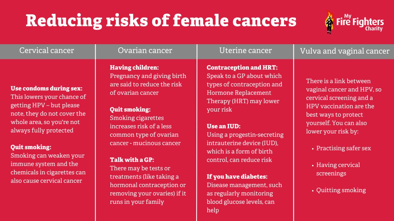 How to reduce risk of female cancers - The Fire Fighters Charity